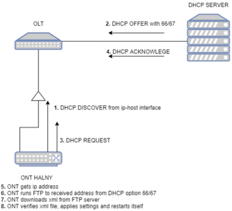 5. Universal DHCP Option 66/67 Provisioning (every OLT Vendor) - HALNy ...