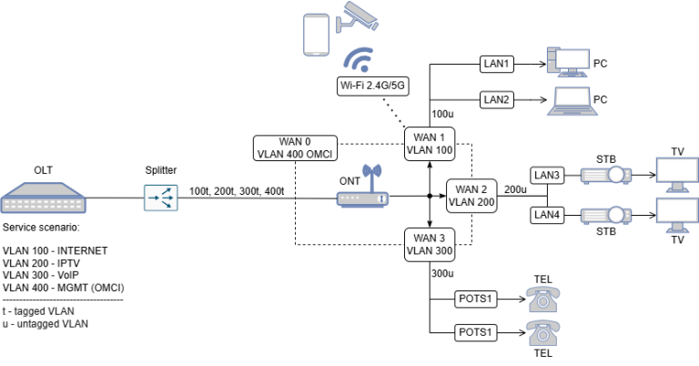 [ZYXEL] 1404A/1408A OLT Integration with HALNy HGU - HALNy NETWORKS